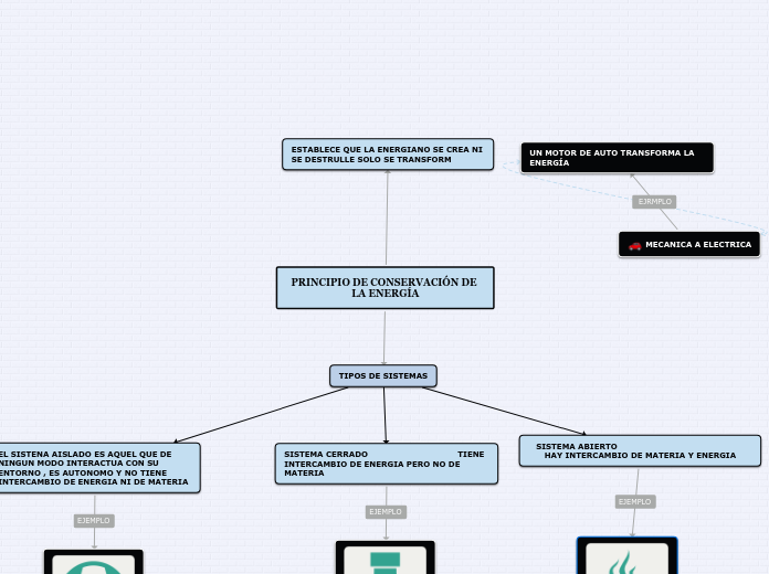 PRINCIPIO DE CONSERVACIÓN DE LA ENERGÍA - Mind Map